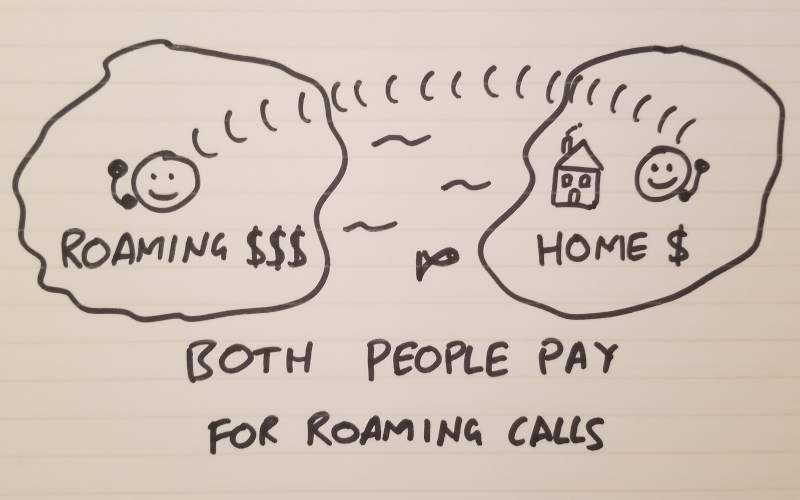 Calling Someone Who Is Roaming: Who Pays and How to do it | Landing ...