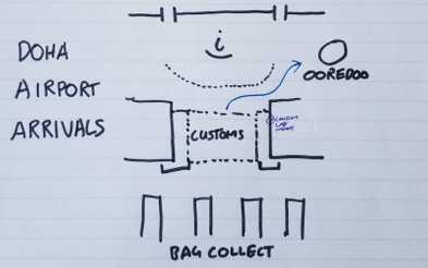 SIM Cards at Doha Airport: A Quick Complete Guide for Arrivals ...