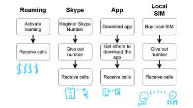Receiving Calls While Overseas: Complete How-to Guide With Costs ...