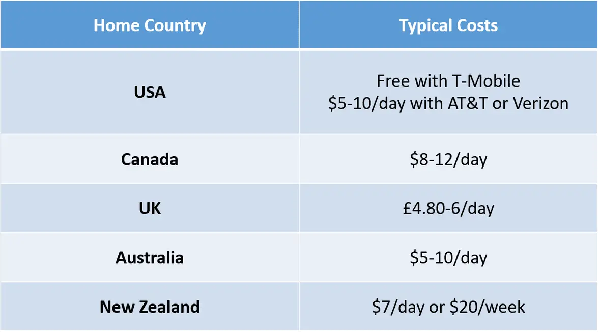 Roaming Costs: A Helpful Guide for Costs of Roaming to Other Countries ...