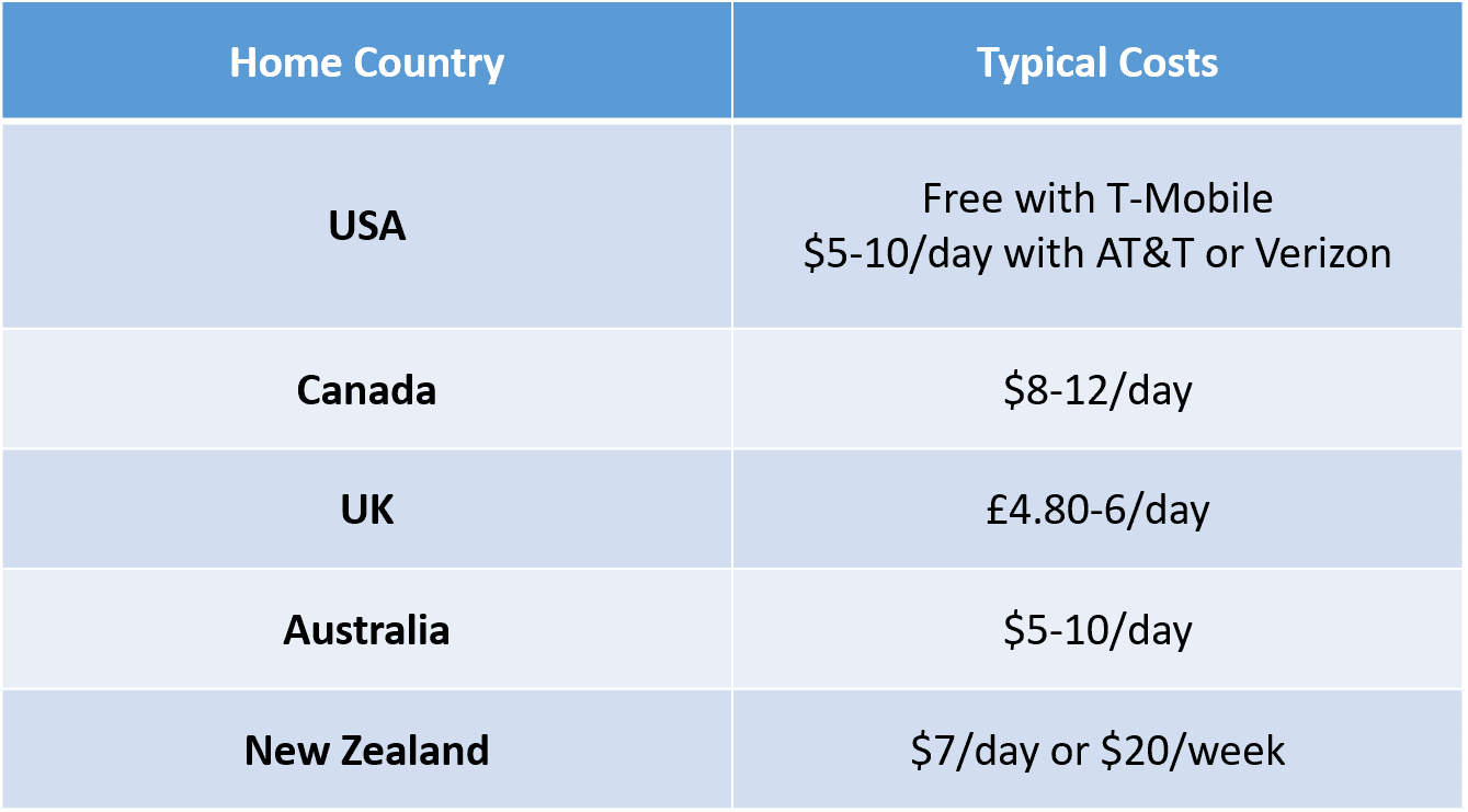 Roaming Costs: A Helpful Guide for Costs of Roaming to Other Countries | Landing Last Minute